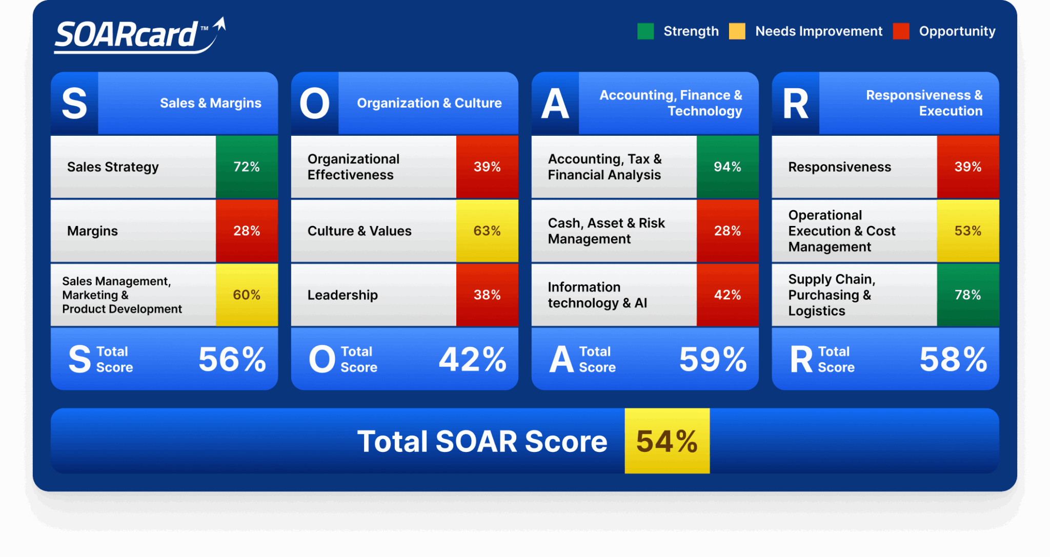SOARcard Growth Assessment – SOARgrowth